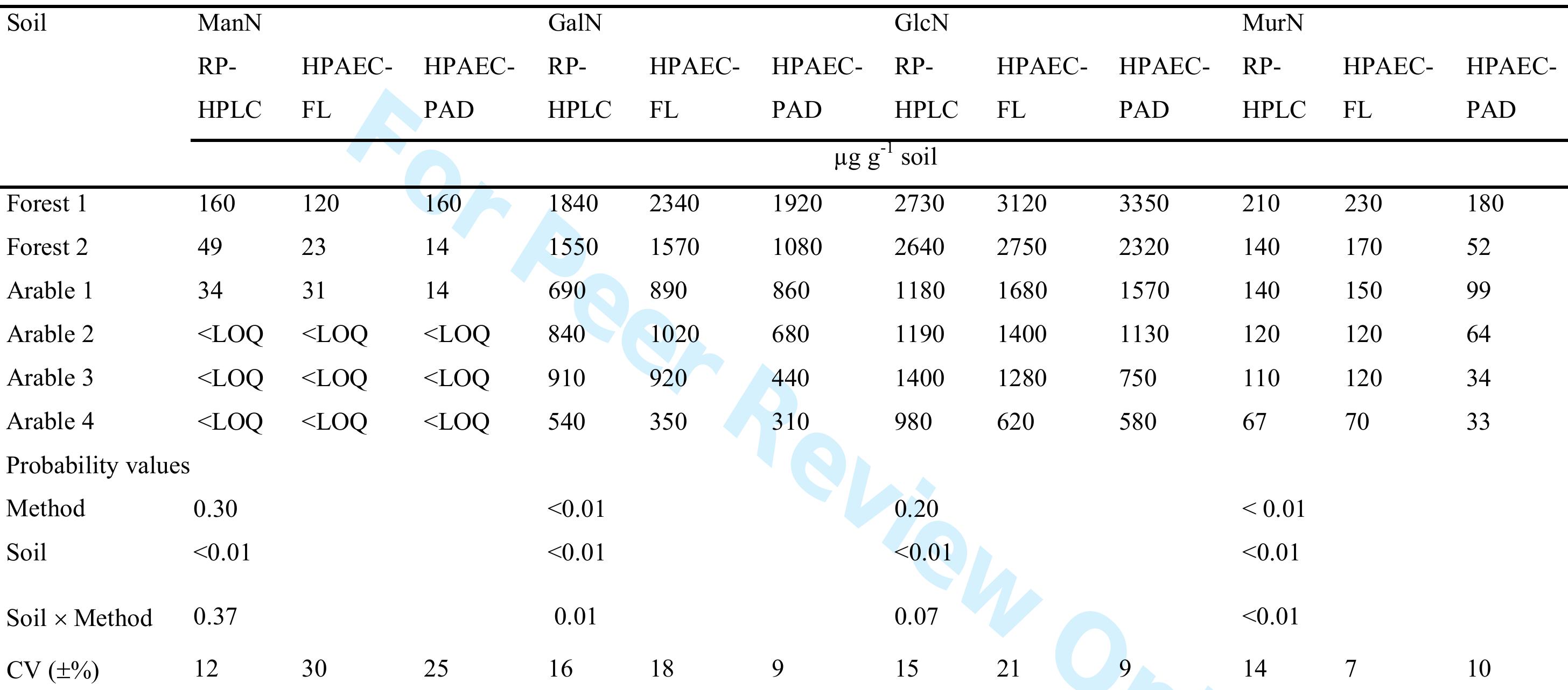 Cv = mean coefficient of variation between replicate samples