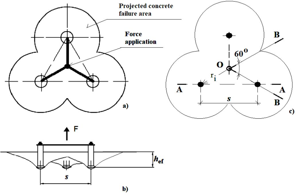 The layout and loading of the 3-anchor system (a), + (b),