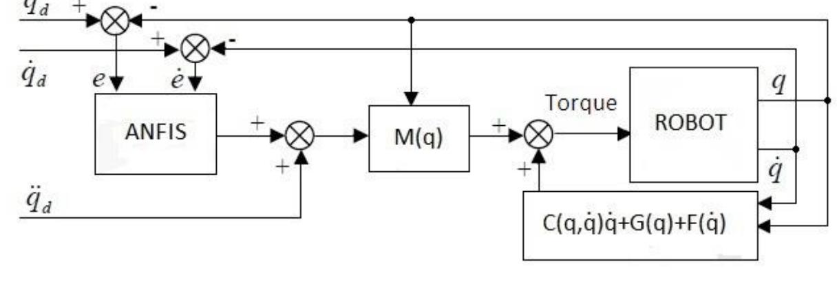 Anfis control block diagram of the robot arm. ortatepe and