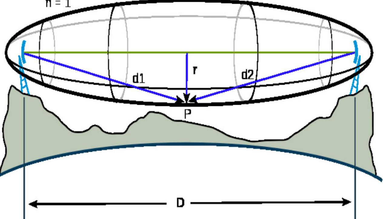 The rule of the thumb with fresnel considerations is to keep