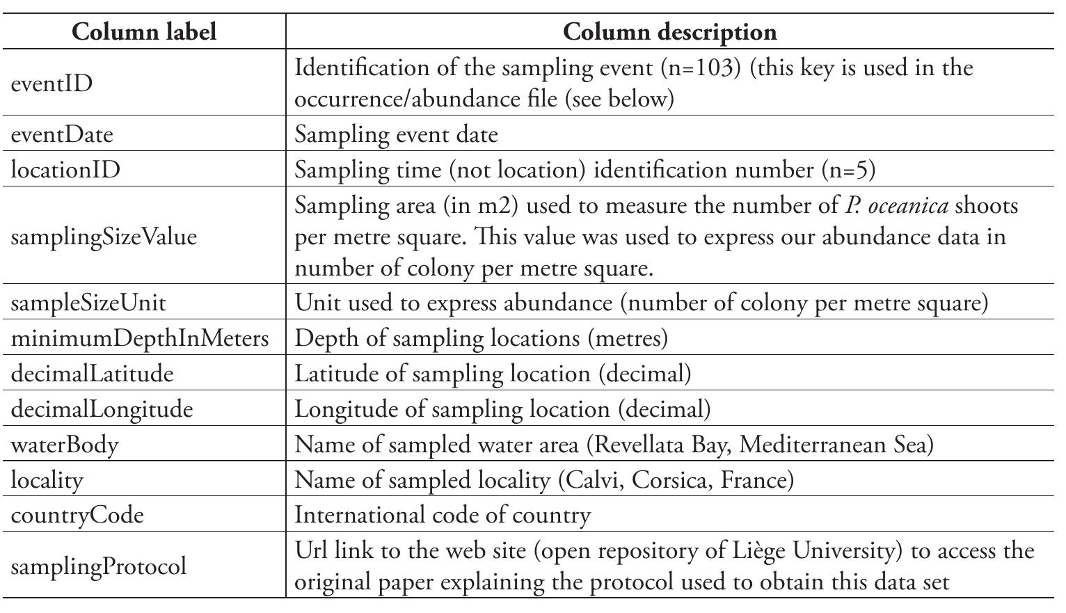 Structure of the sampling events file. table 3. structure of