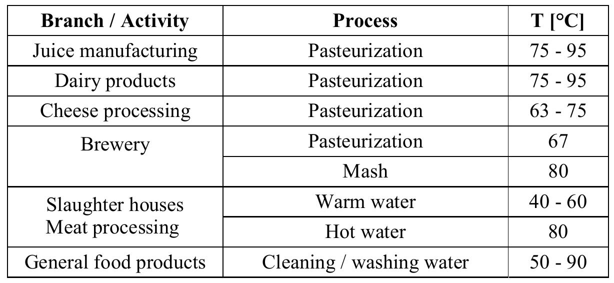 Examples of some process temperature levels in food