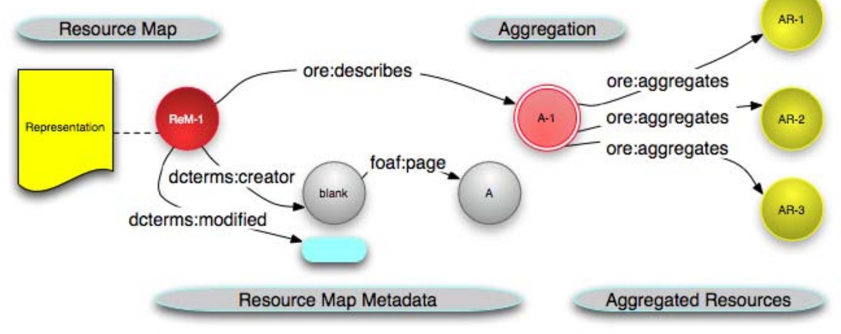 The core components of the oai-ore data model