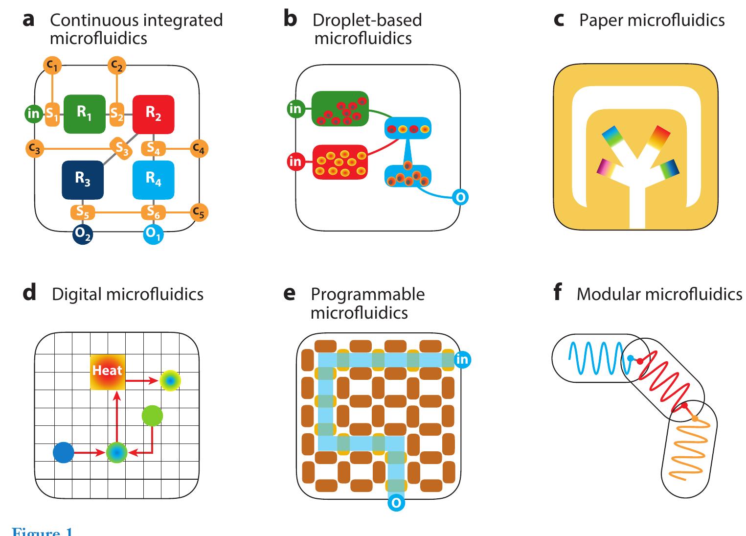 Six paradigms of microfluidics. (2) continuous integrated