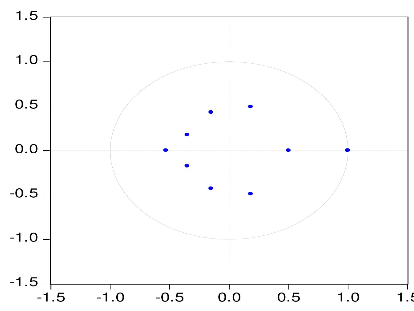 Vec Residual Serial Correlation Lm Tests Of Fsr And Growth
