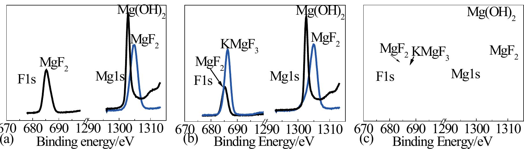 High-resolution xps spectra of mg-1s and f-1s in the film