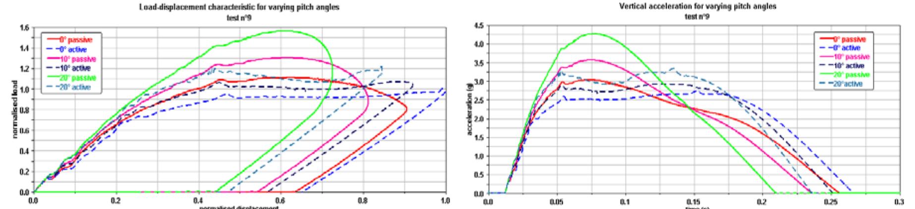 Active (dash) and passive (solid) mlg drop test results for