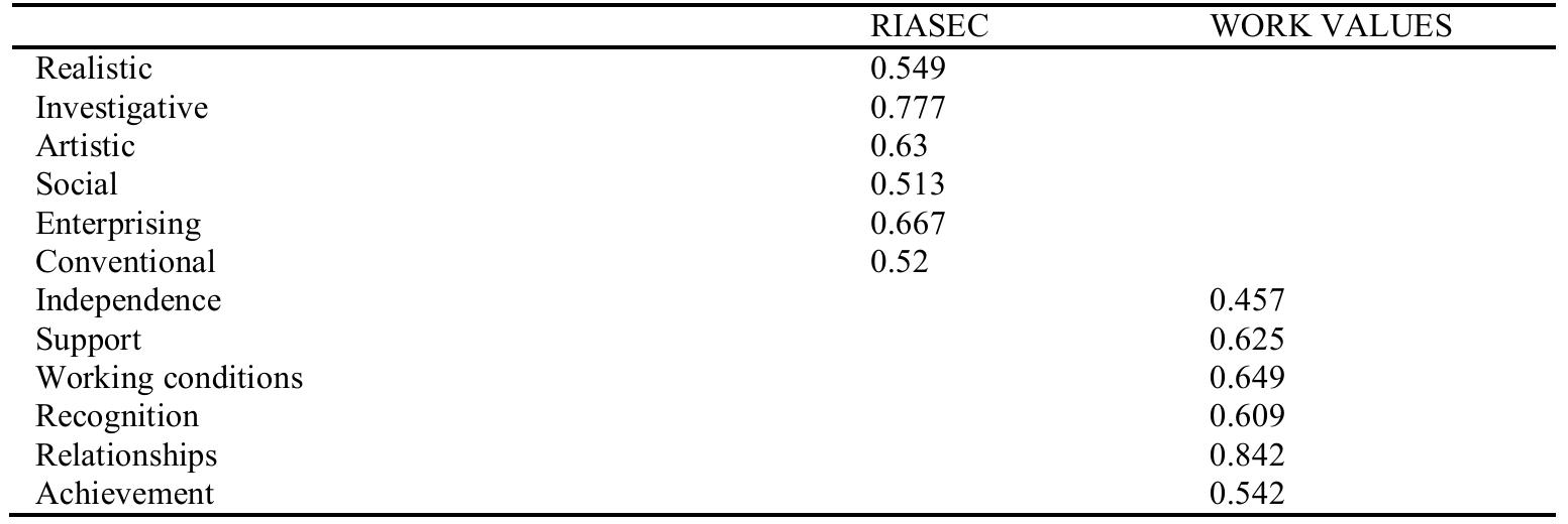 Discriminant validity; cfa model between riasec and work