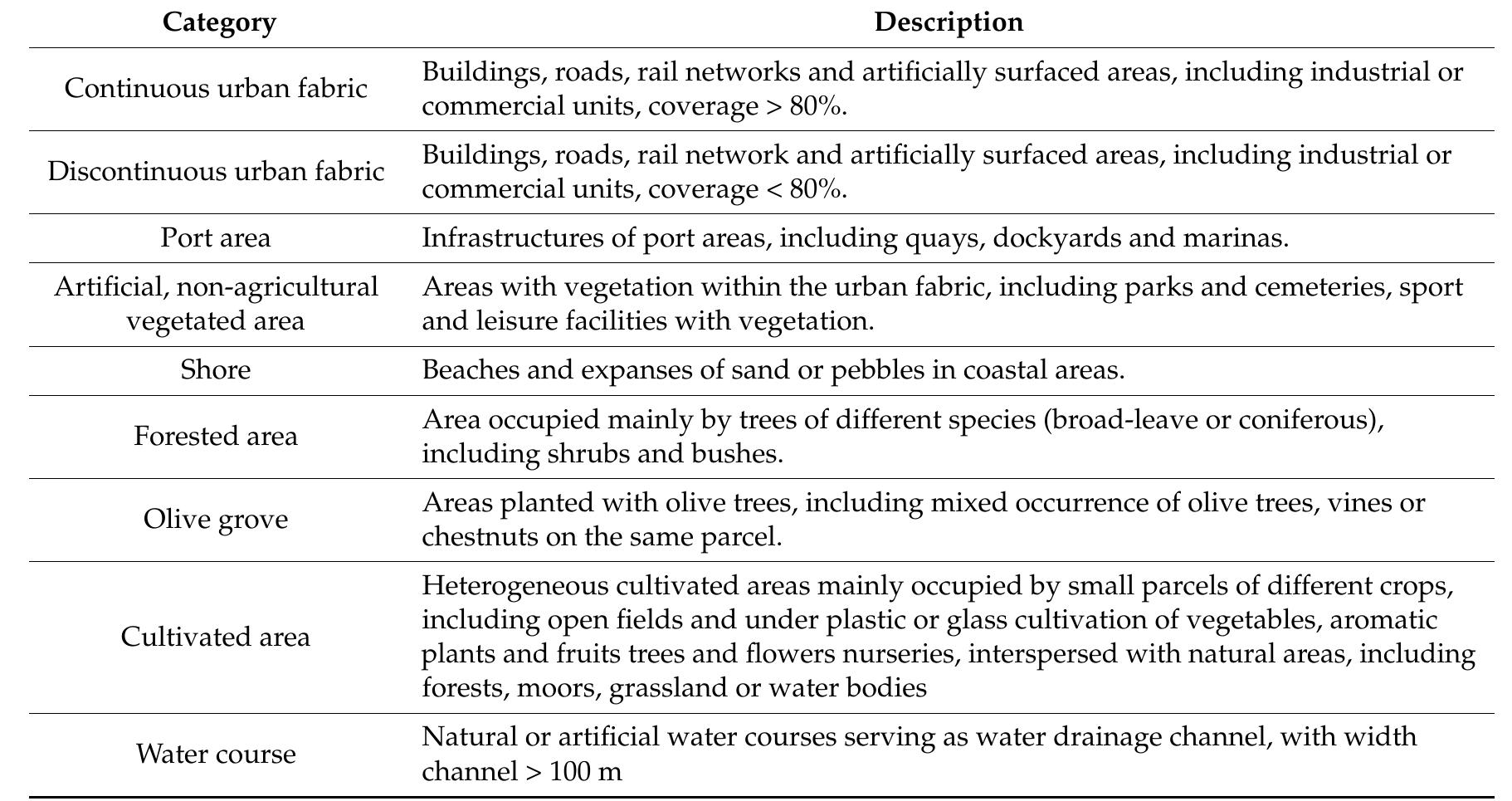 Land use classification system and type description. using
