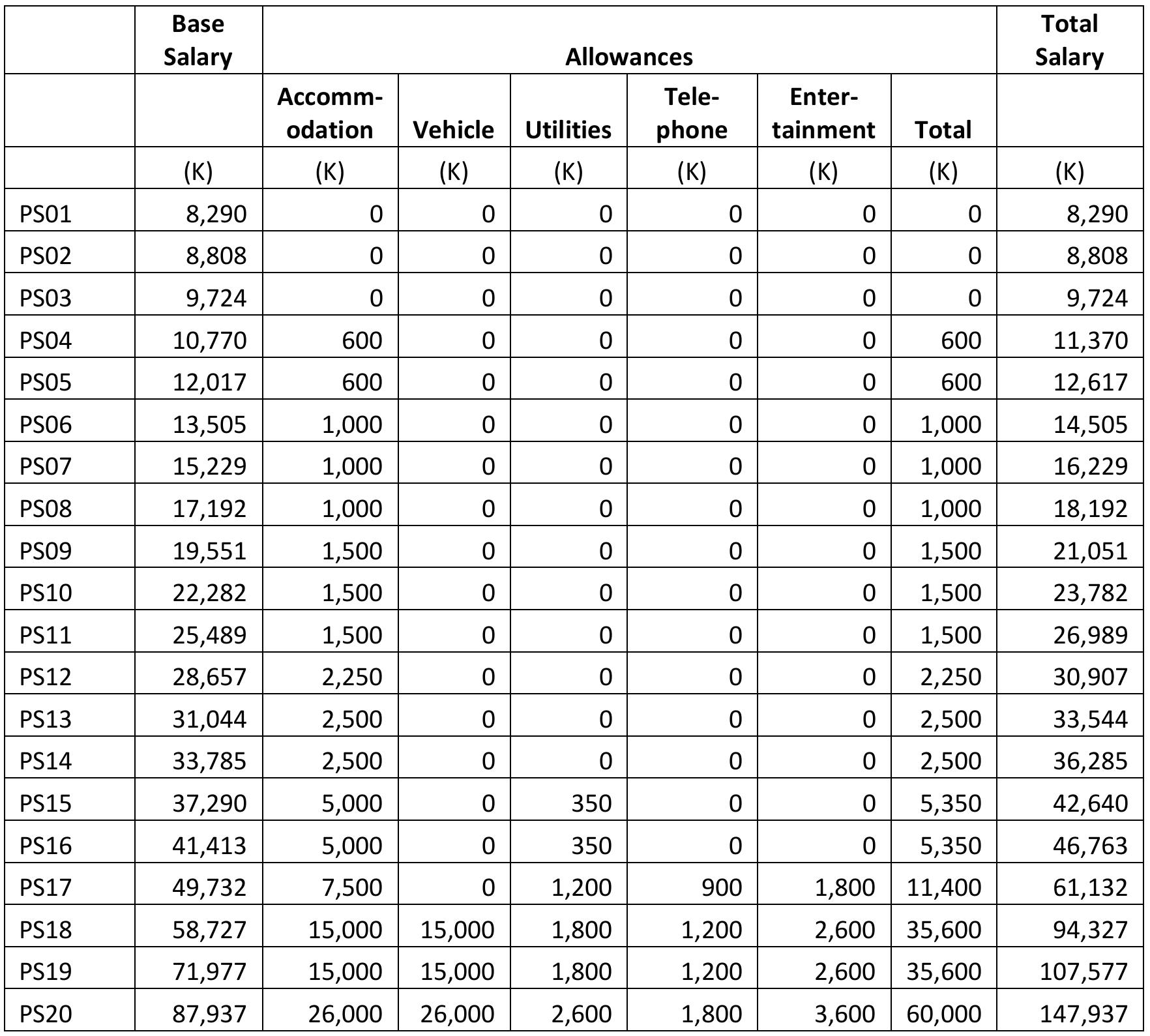 Table 3 - from Public Sector Pay Scales in PNG: Are