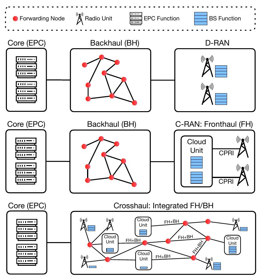 D-ran, c-ran and crosshaul concepts. the limits of ran