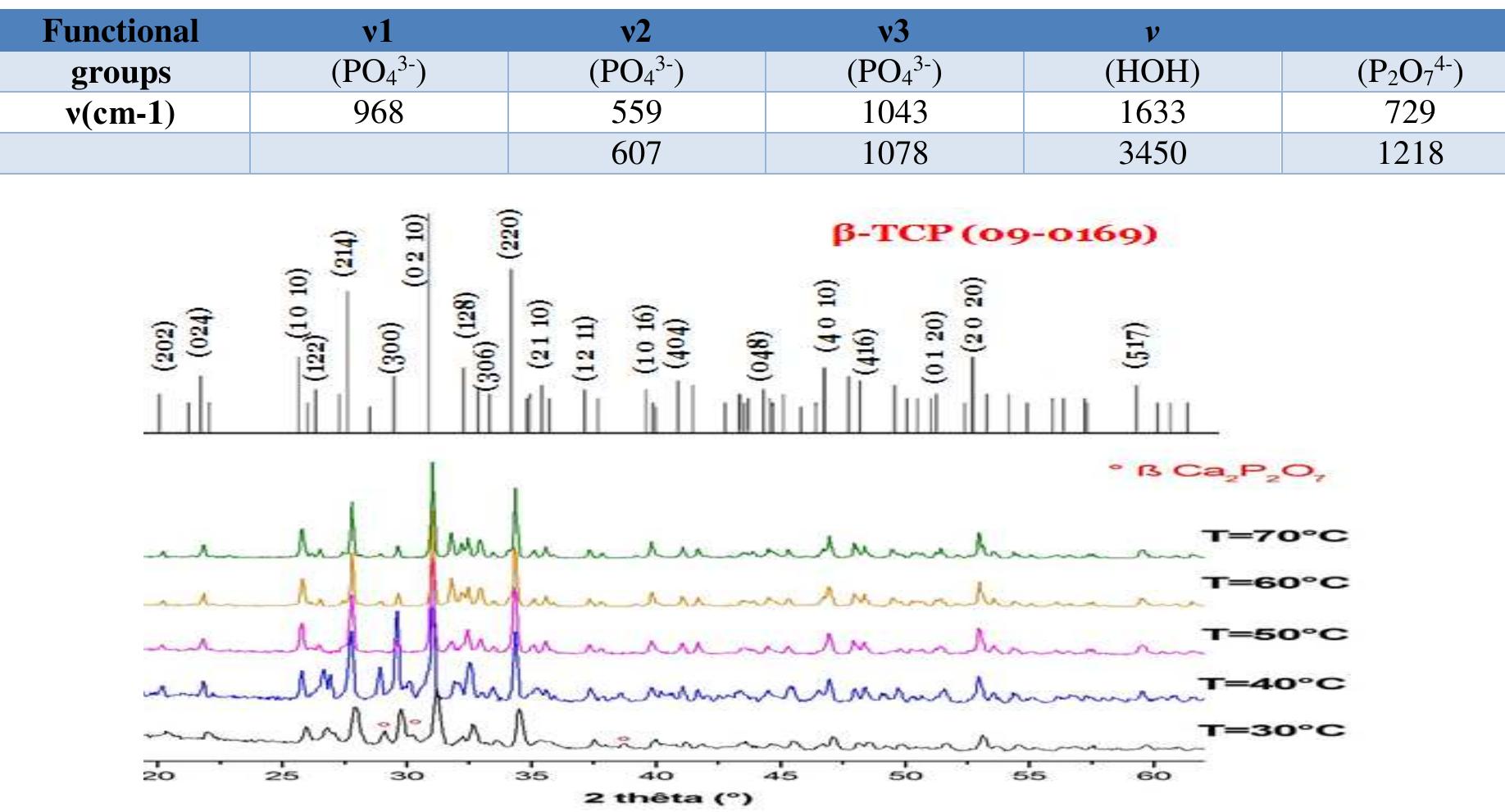 Wave numbers for the functional groups of tcp. figure 2. xrd