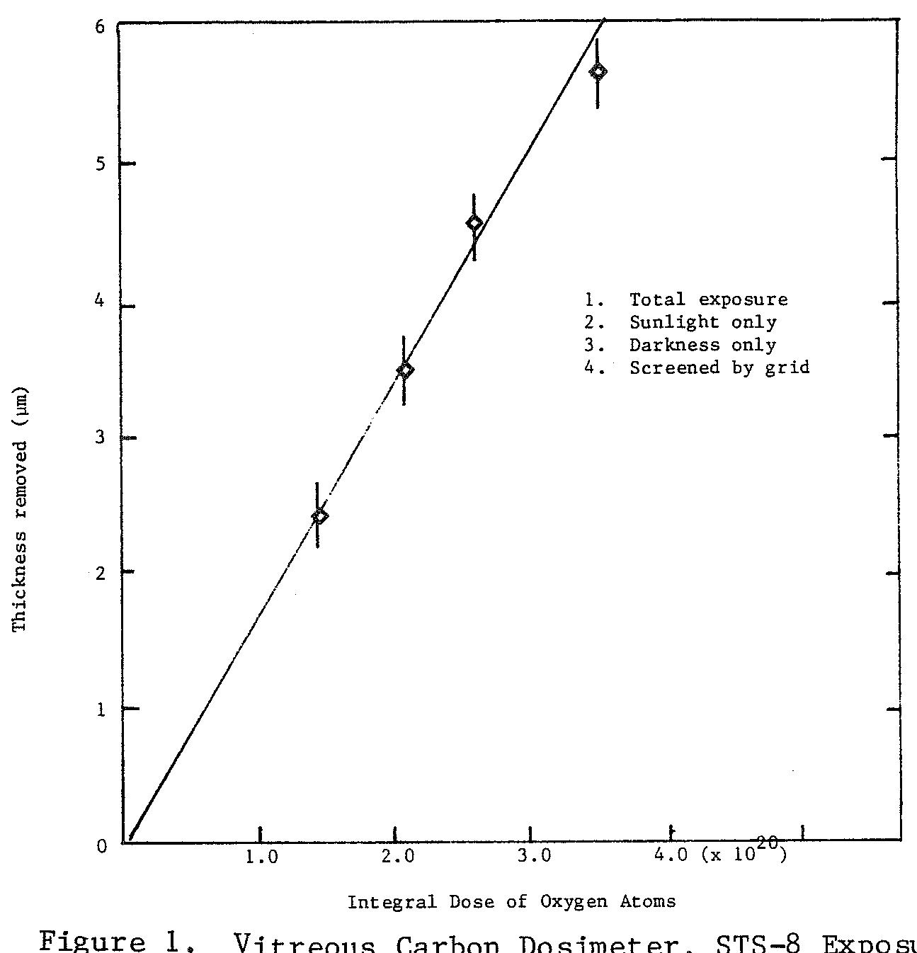 Figure 17 - Production of pulsed atomic oxygen beams via