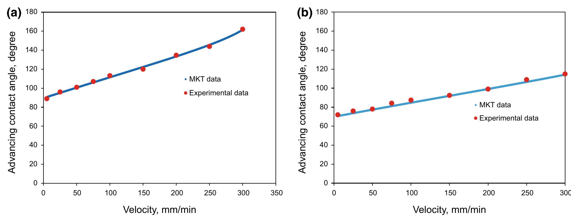 Advancing contact angle versus contact line velocity of