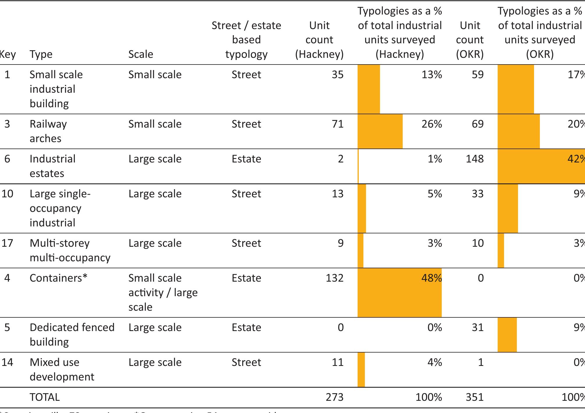 Count of manufacturing building typologies found in the