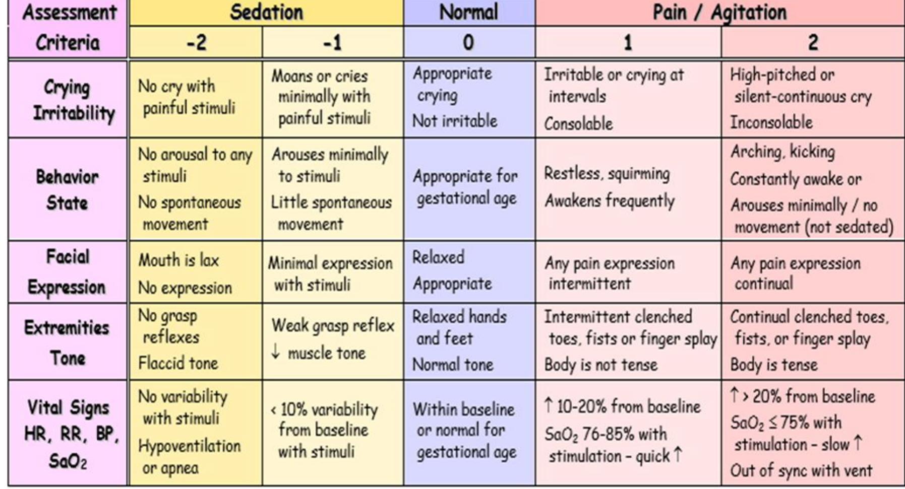Neonatal pain, agitation and sedation scale (n-pass)