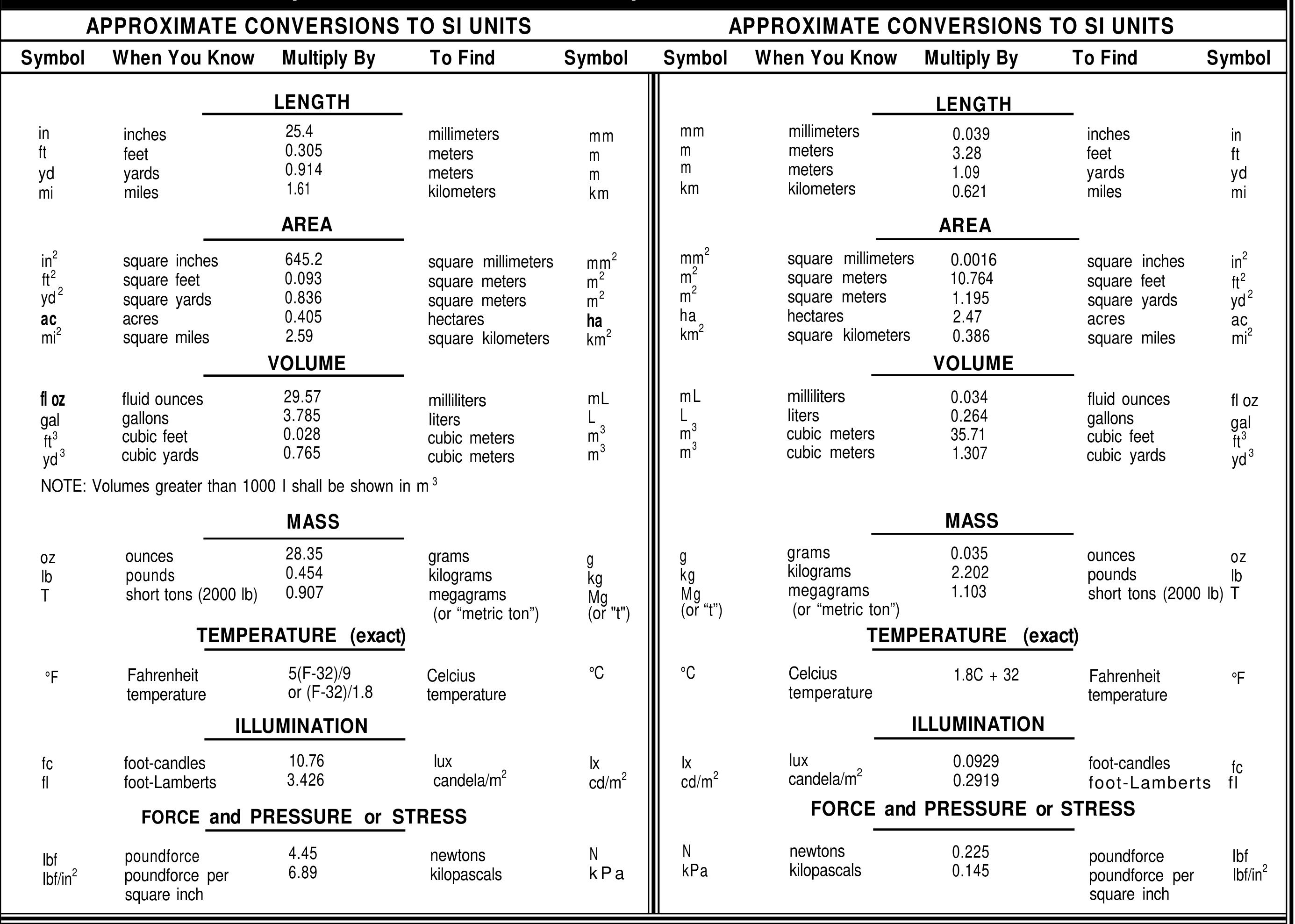 *si is the symbol for the international system of units.