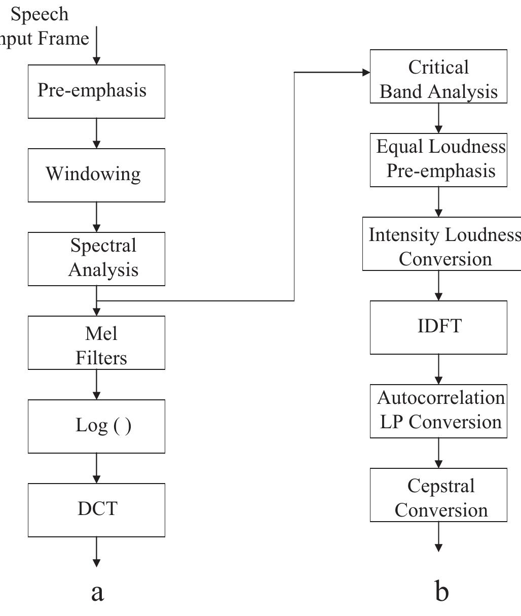 4: block diagram of (a)mfcc and (b) plp feature extraction.