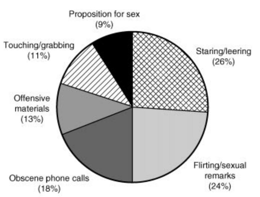 Most common types of customer harassment (multiple responses