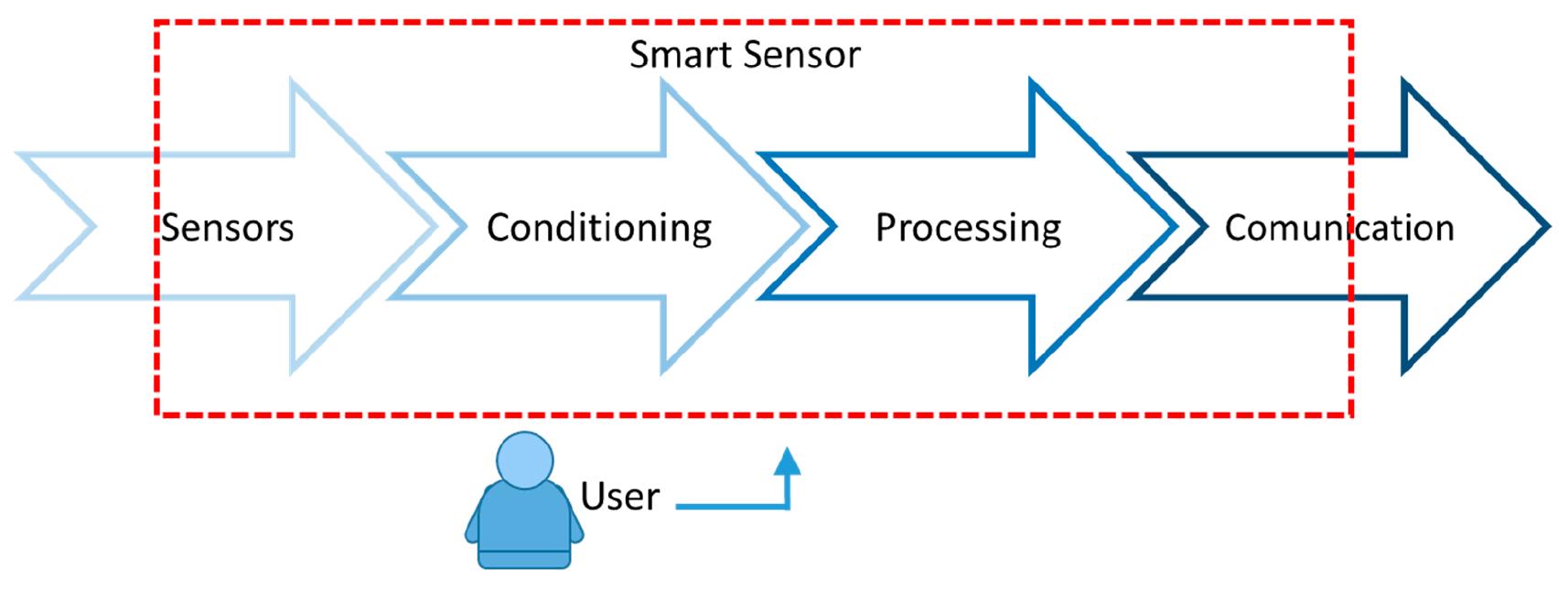Summarized flowchart of a smart sensor. the main