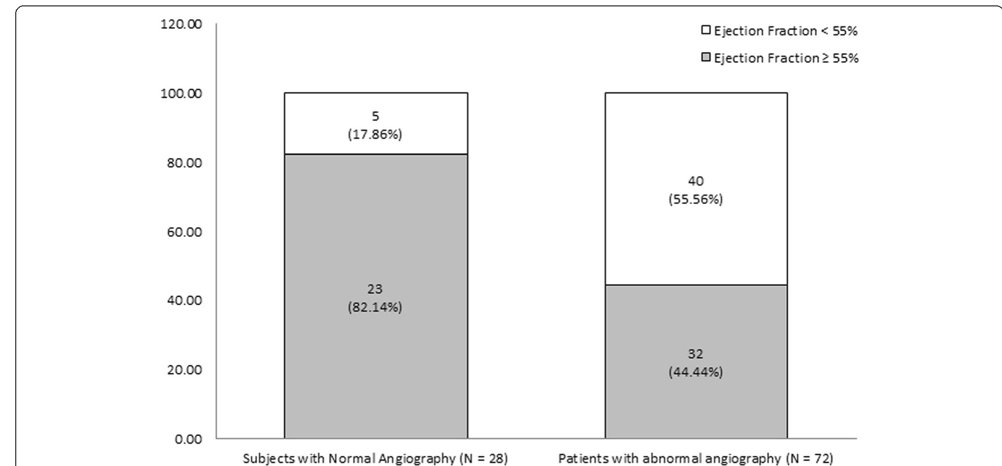 Distribution of left ventricular ejection fraction values
