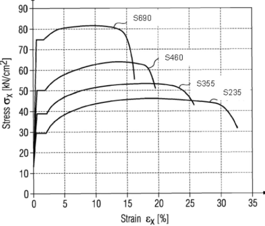 Typical stress-strain diagrams for different steel grades