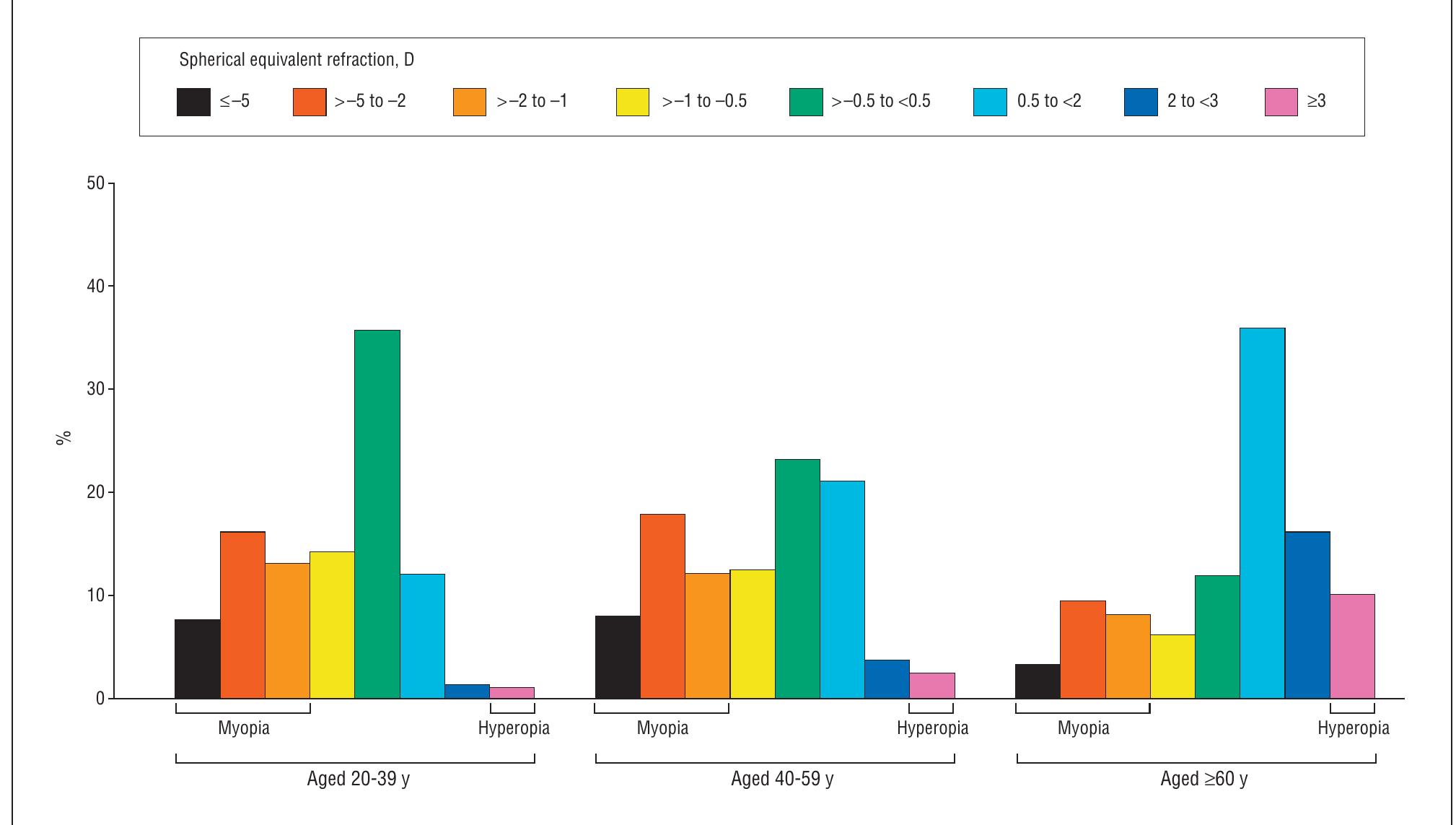 Distribution of spherical equivalent refraction by age. data