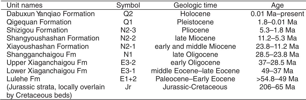 Mesozoic and cenozoic stratigraphy of qaidam basin