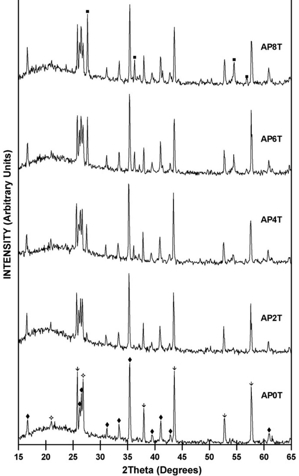 Xrd patterns of a series of industrially thermally processed