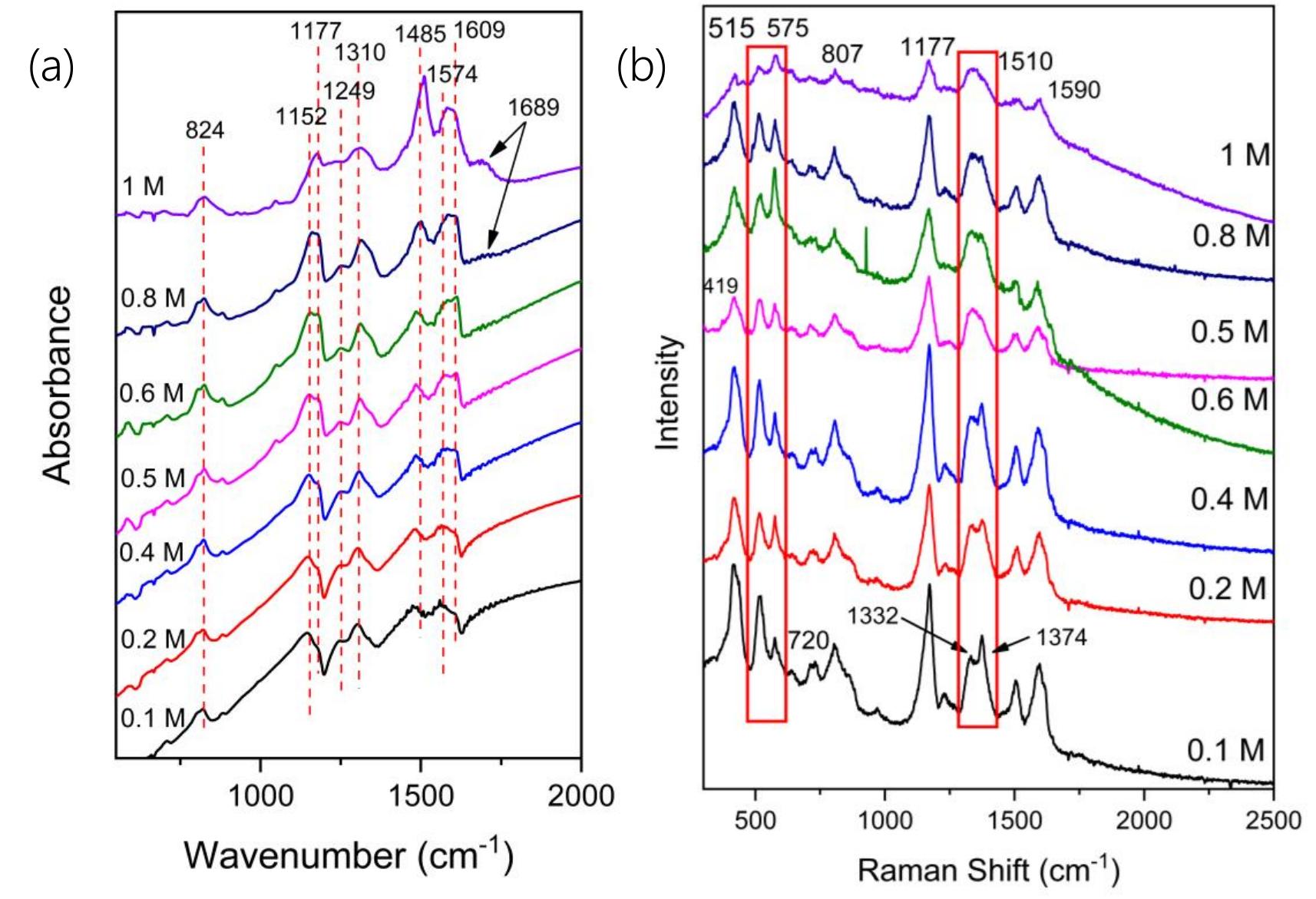 Ftir (a) and raman spectra (b) of synthesized pani with