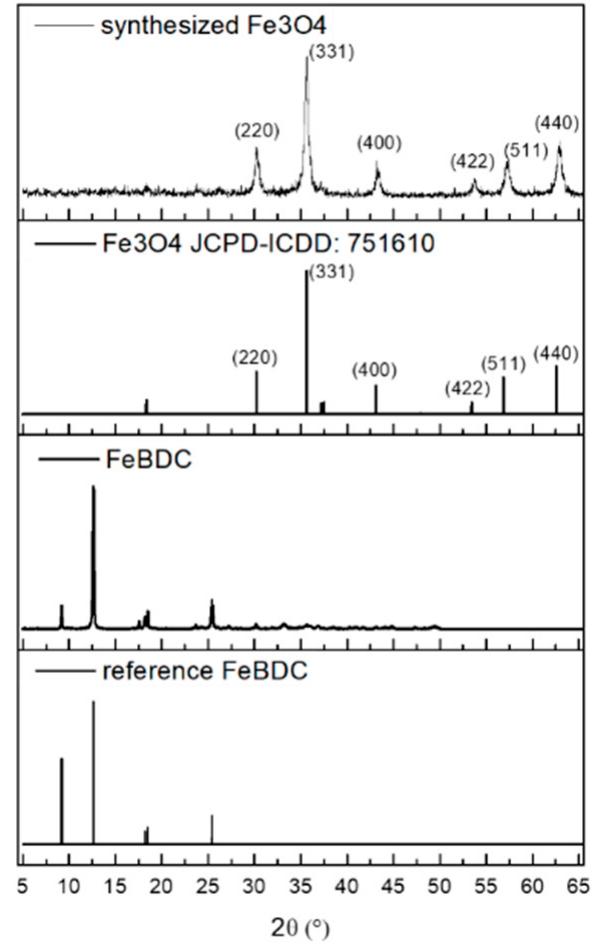 X-ray diffraction (xrd) spectra of febdc, fe3o4, and their