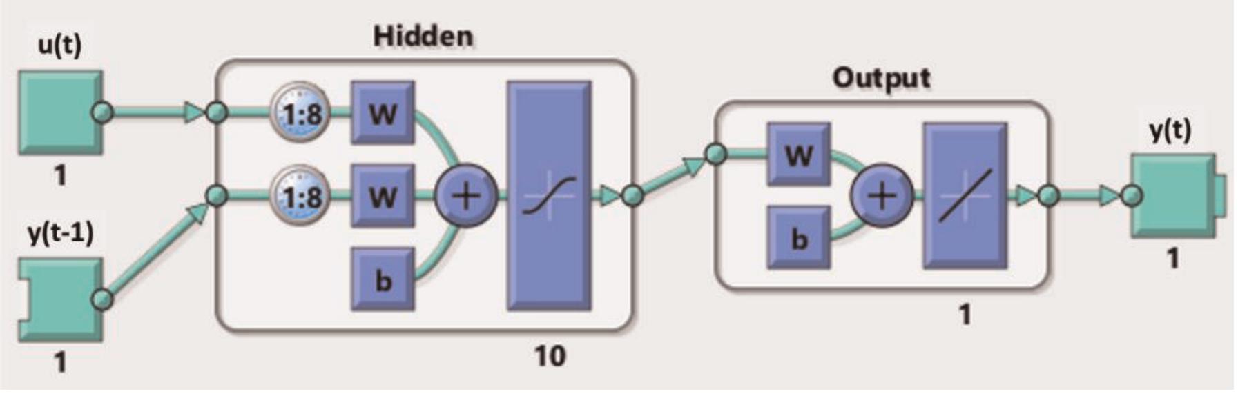 the structure of neural network for controller.