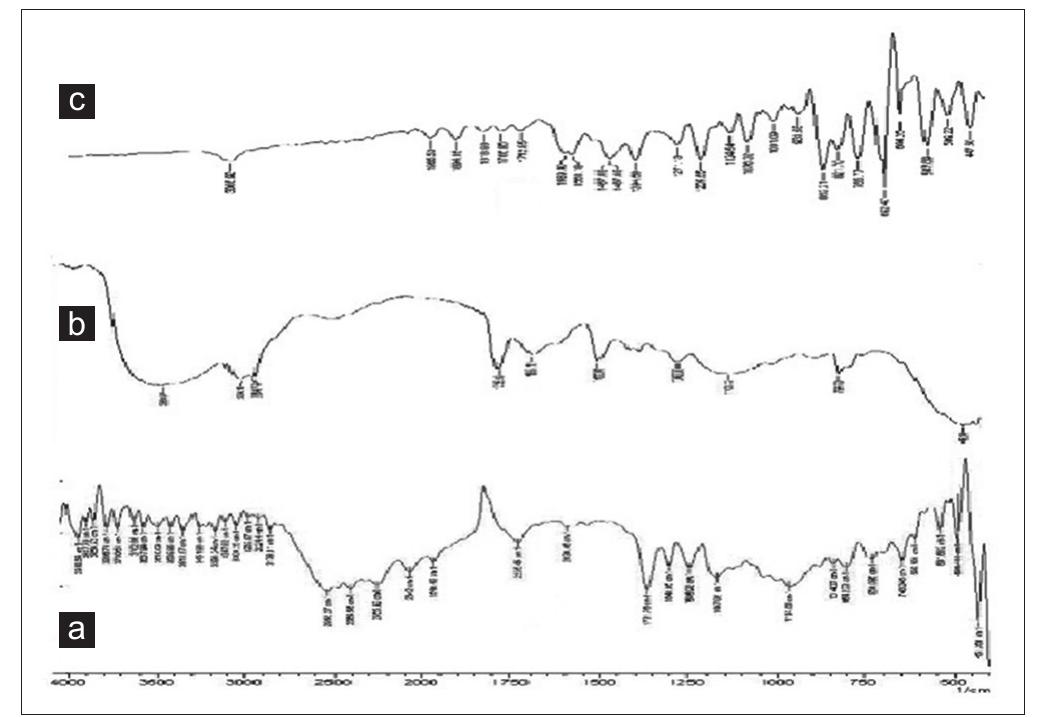 Fourier transform-infrared spectrum of (a) atenolol (b)