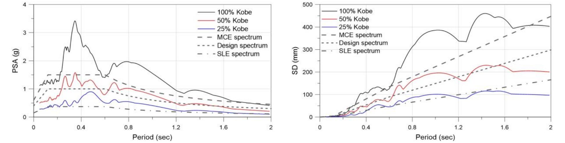 (a) acceleration spectra, (b) displacement spectra of the