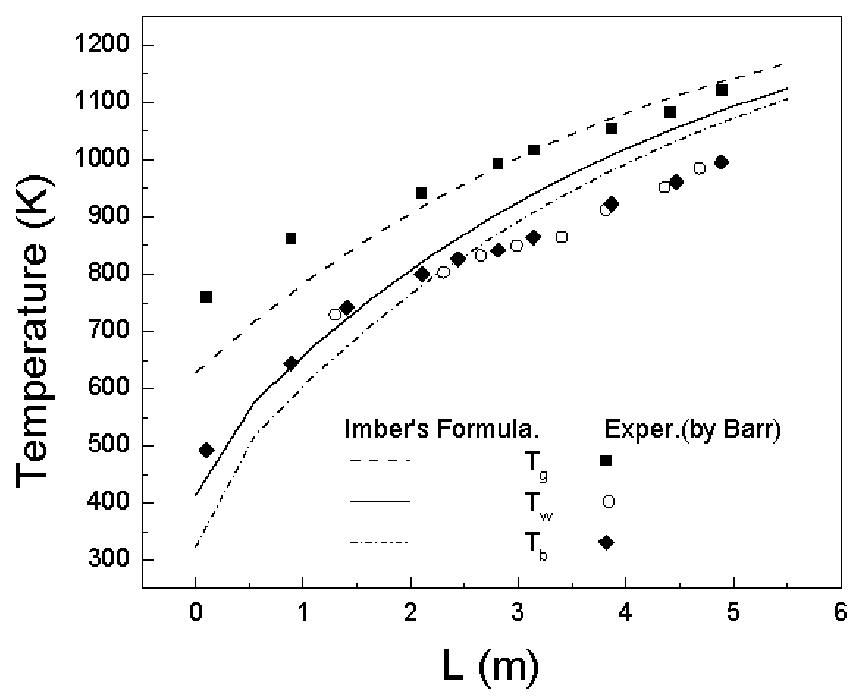 Comparison of predicted axial temperature profiles by