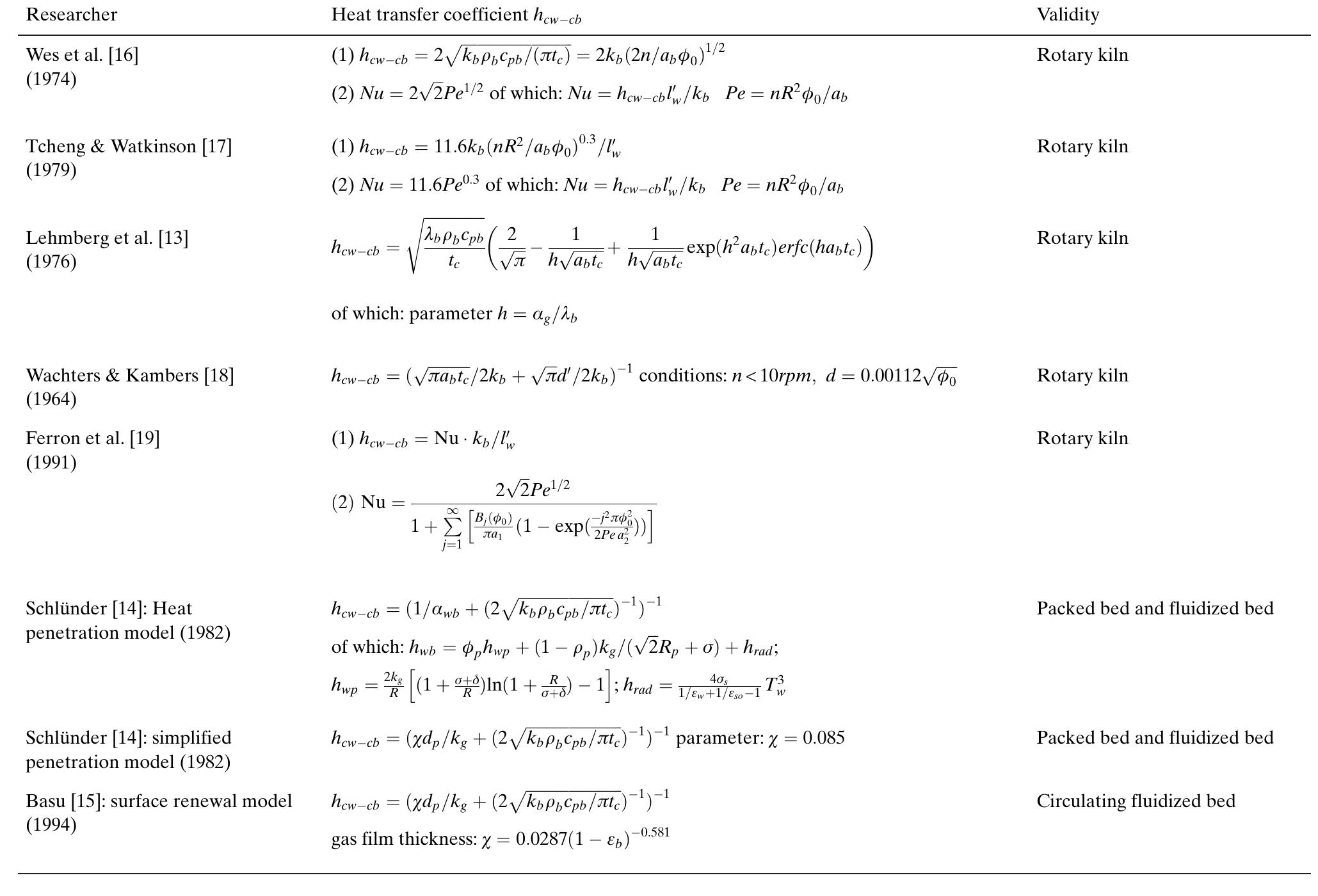 Summary of heat transfer coefficient equations between the