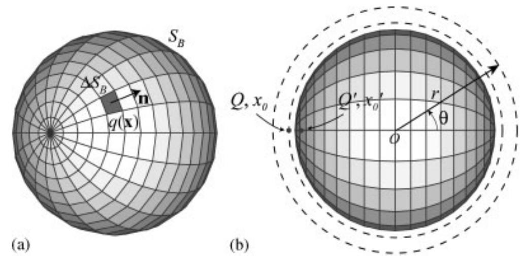 A point charge q outside of a grounded conducting sphere: