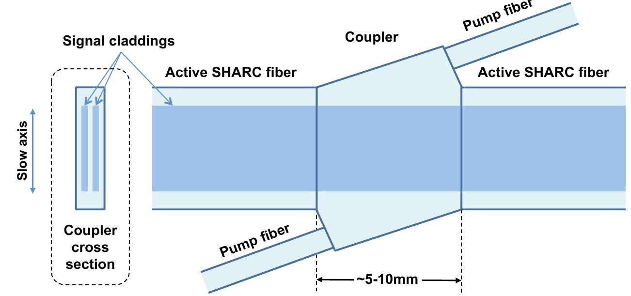 Schematic of sharc pump coupler, which injects pump power