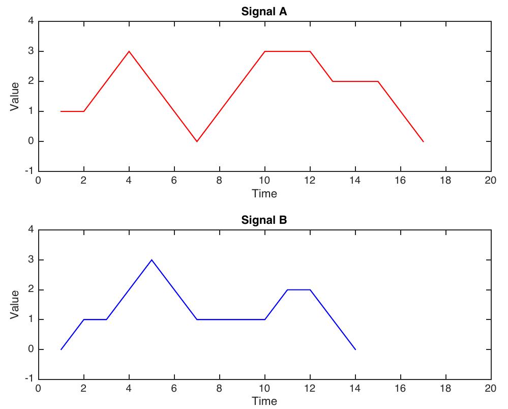 Examples of signals a and b of different lengths and varying