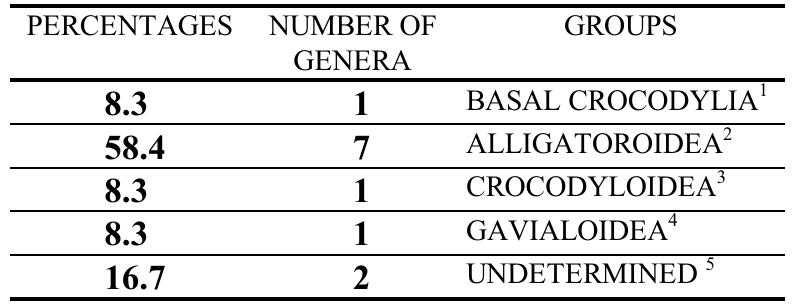 1: borealosuchus; 2: leidyosuchus canadensis, deinosuchus;
