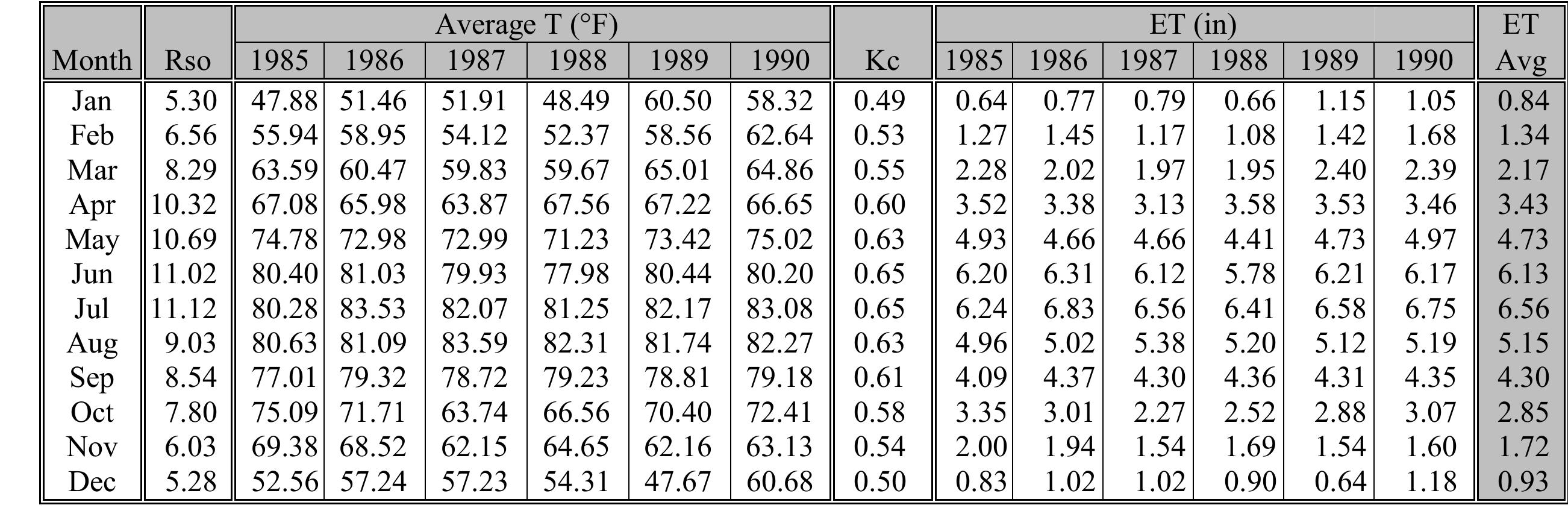 Table 53 - Evaluation of Reference Evapotranspiration Models