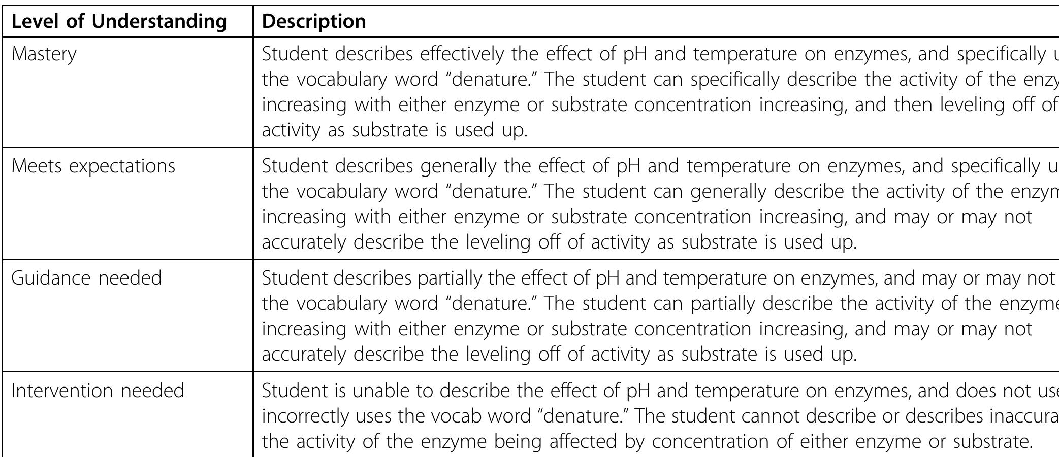 Example grading rubric for pre-/post-test.