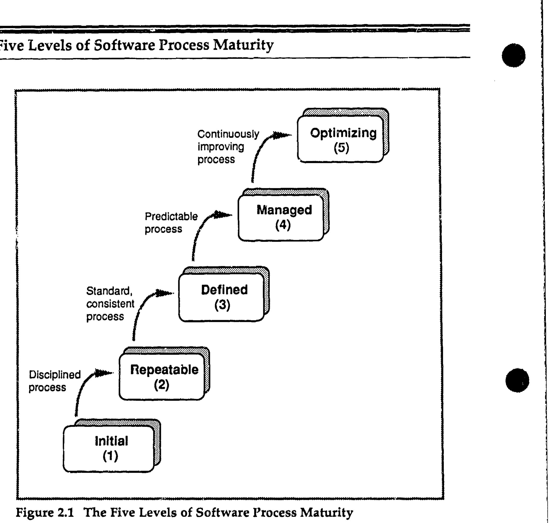 Figure 2 - Capability Maturity Model for Software, Version