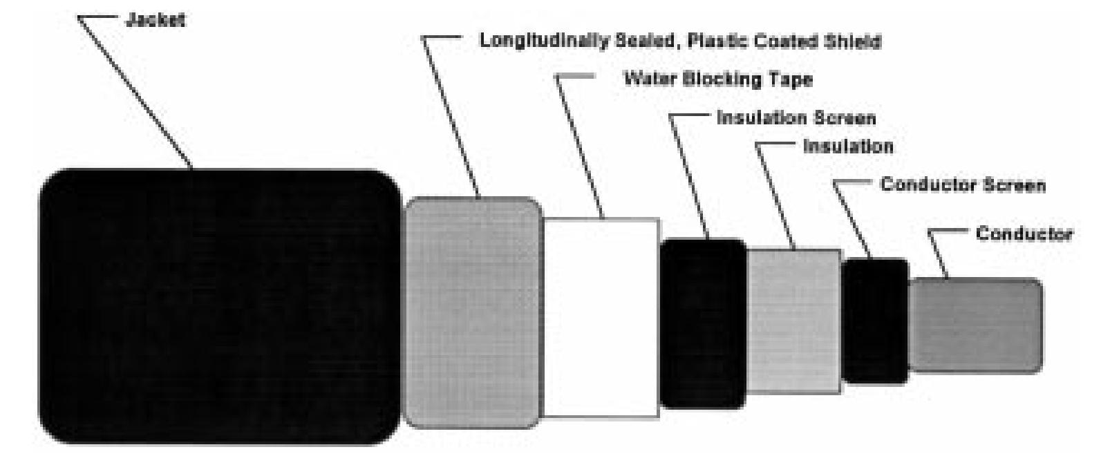 Typical design for medium-voltage cable with laminated