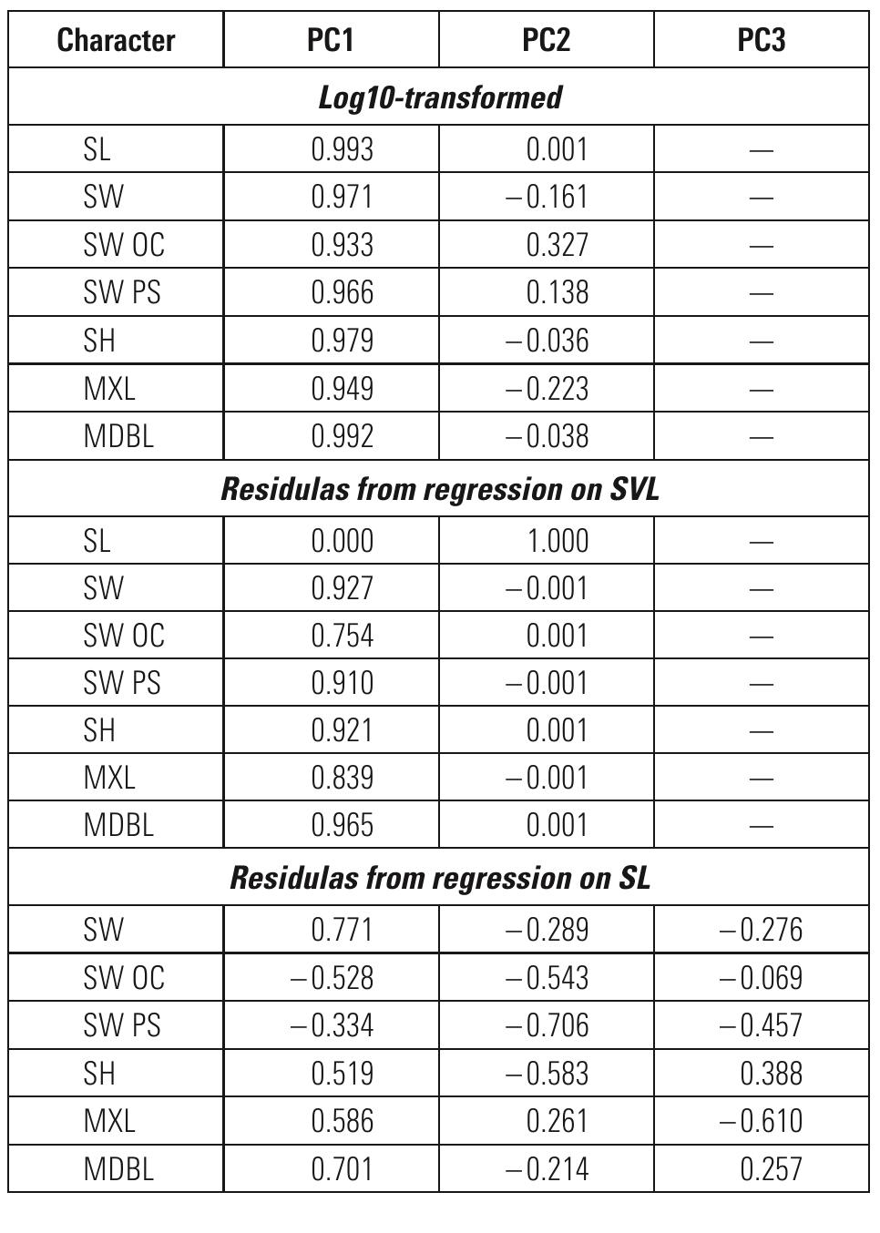 Variable Loadings For Principal Component Analysis Of Skull