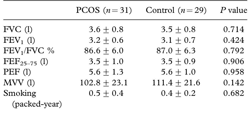 Ii Pulmonary Function Test Results And Smoking Status In 9945