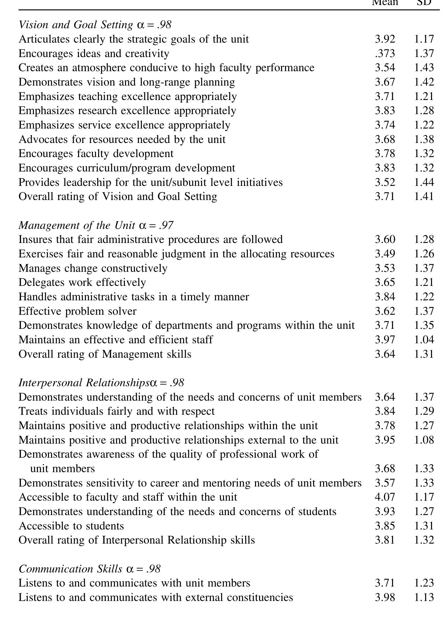 Alpha coefficients for each dimension with means and
