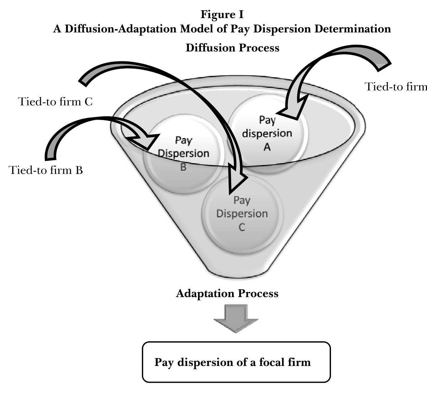 Figure 1 - An Integrative Model of Diffusion and Adaptation