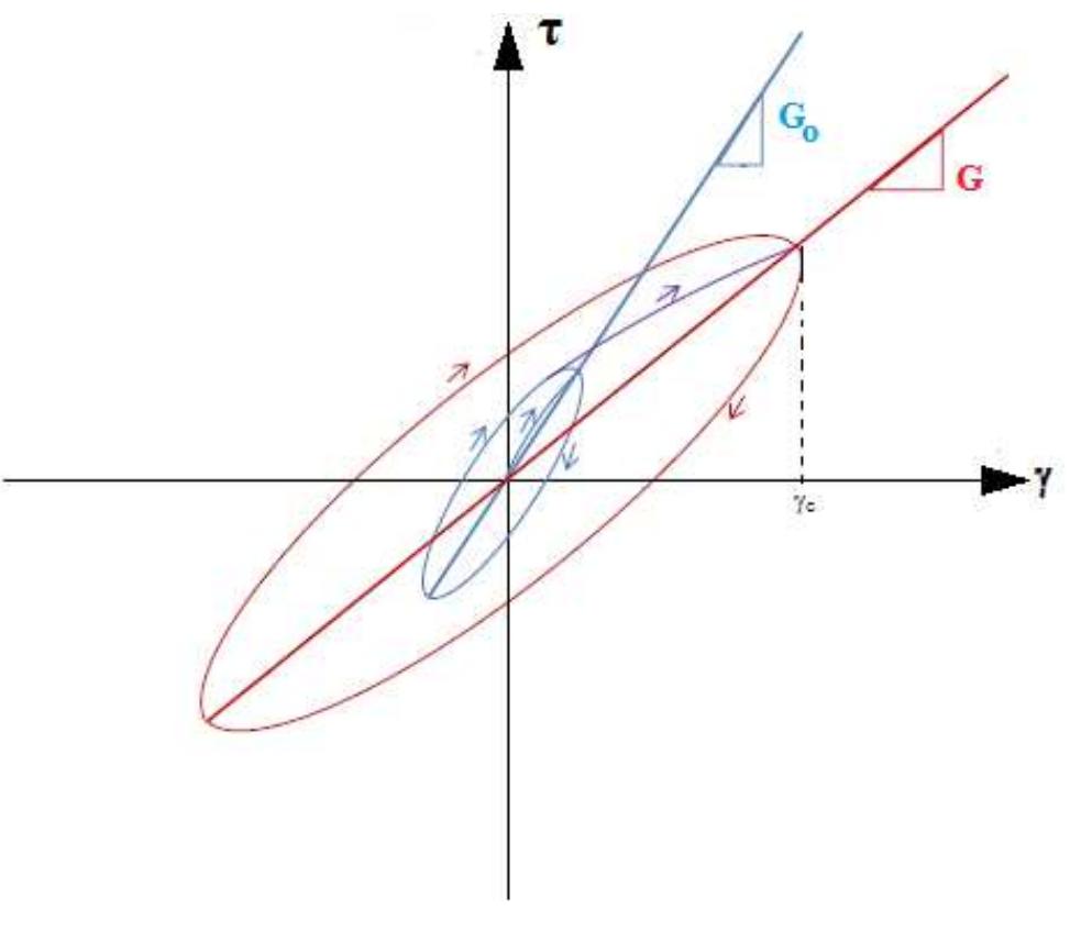 24 shear stress strain hysteresis loops (adapted from