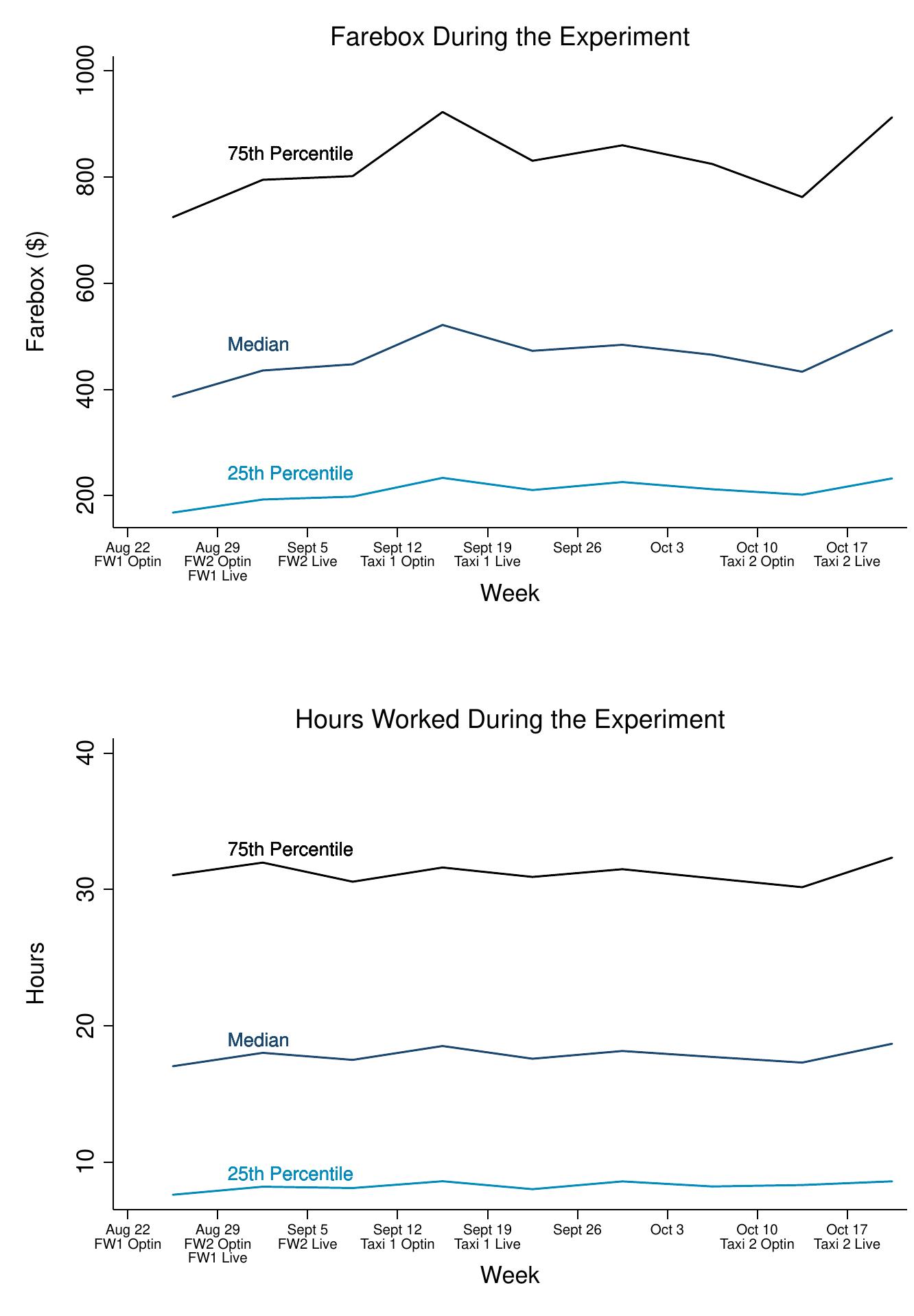 Notes: these figures show the evolution of farebox and hours